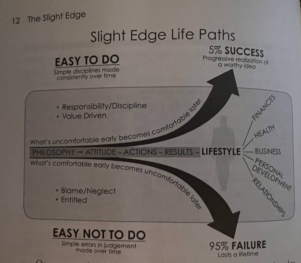500 – The Slight Edge – Consistency is THE Key – Organize 365
